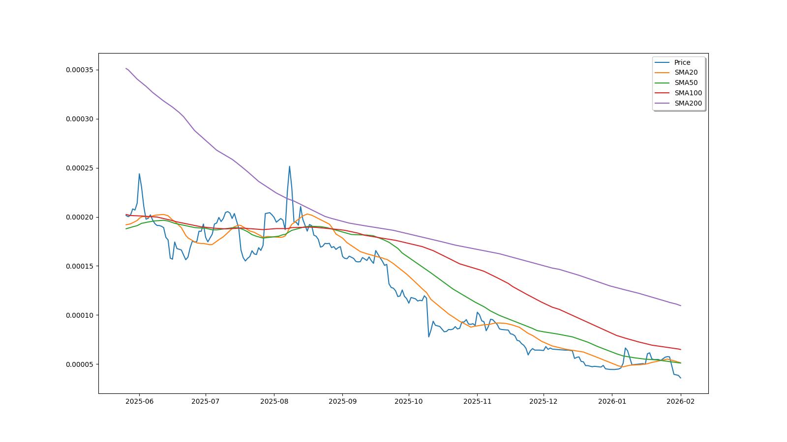 DeFi Land Simple Moving Averages