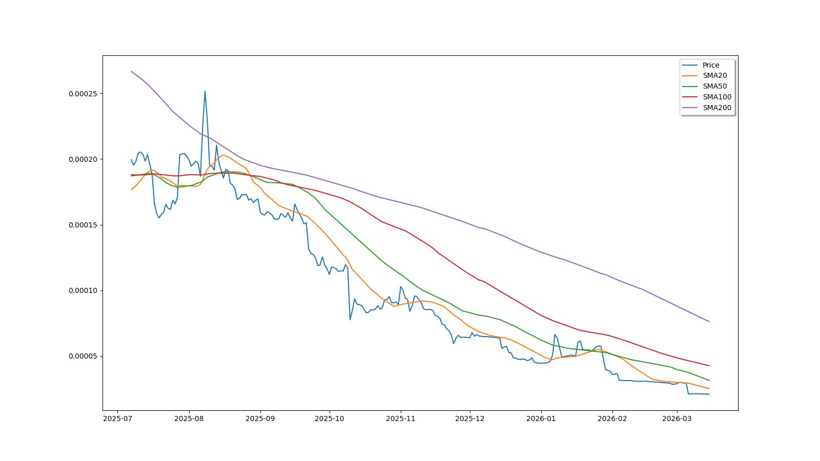 DeFi Land Simple Moving Averages