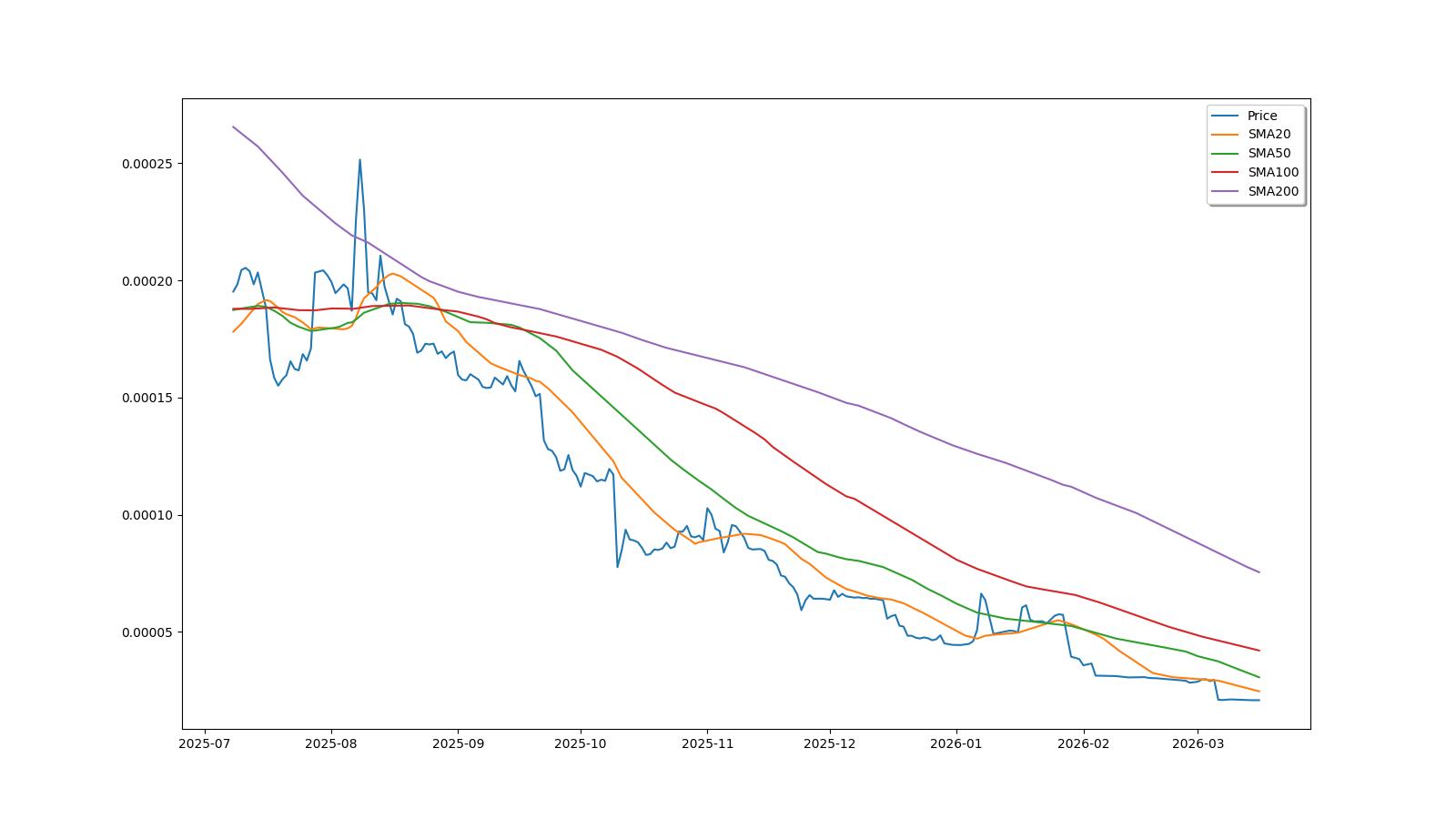 DeFi Land Simple Moving Averages