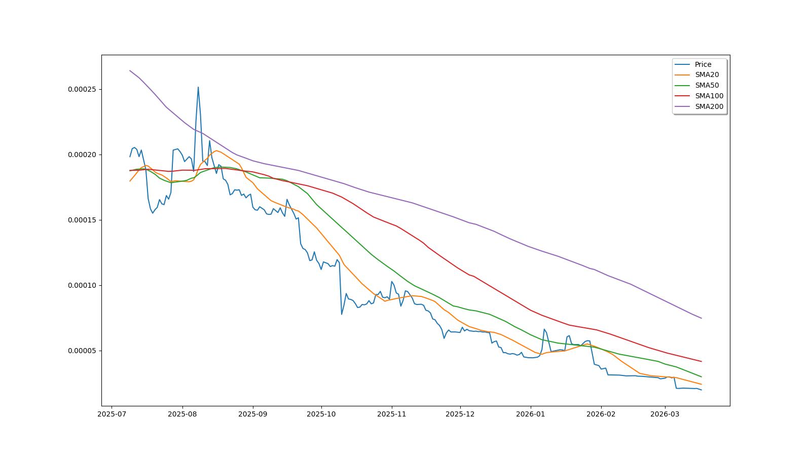 DeFi Land Simple Moving Averages