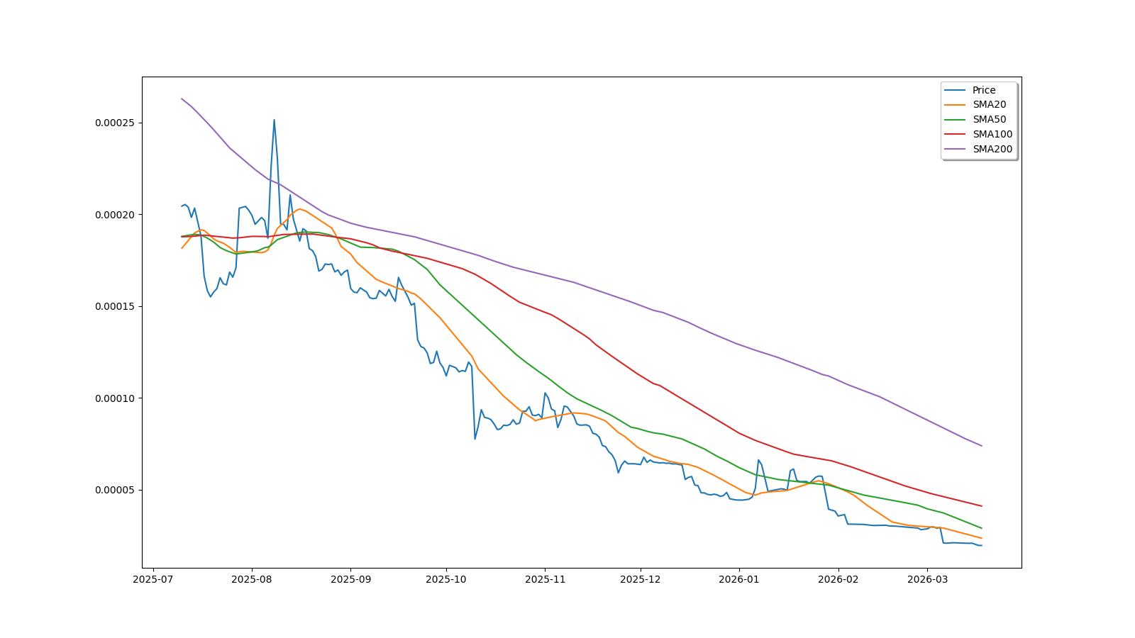 DeFi Land Simple Moving Averages