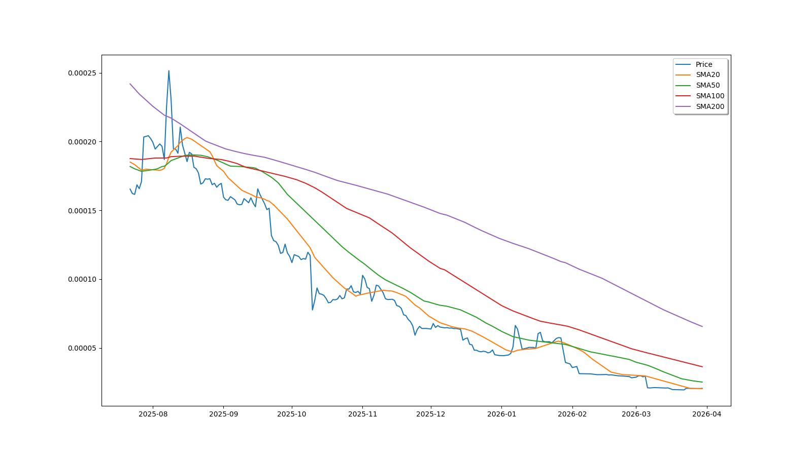 DeFi Land Simple Moving Averages