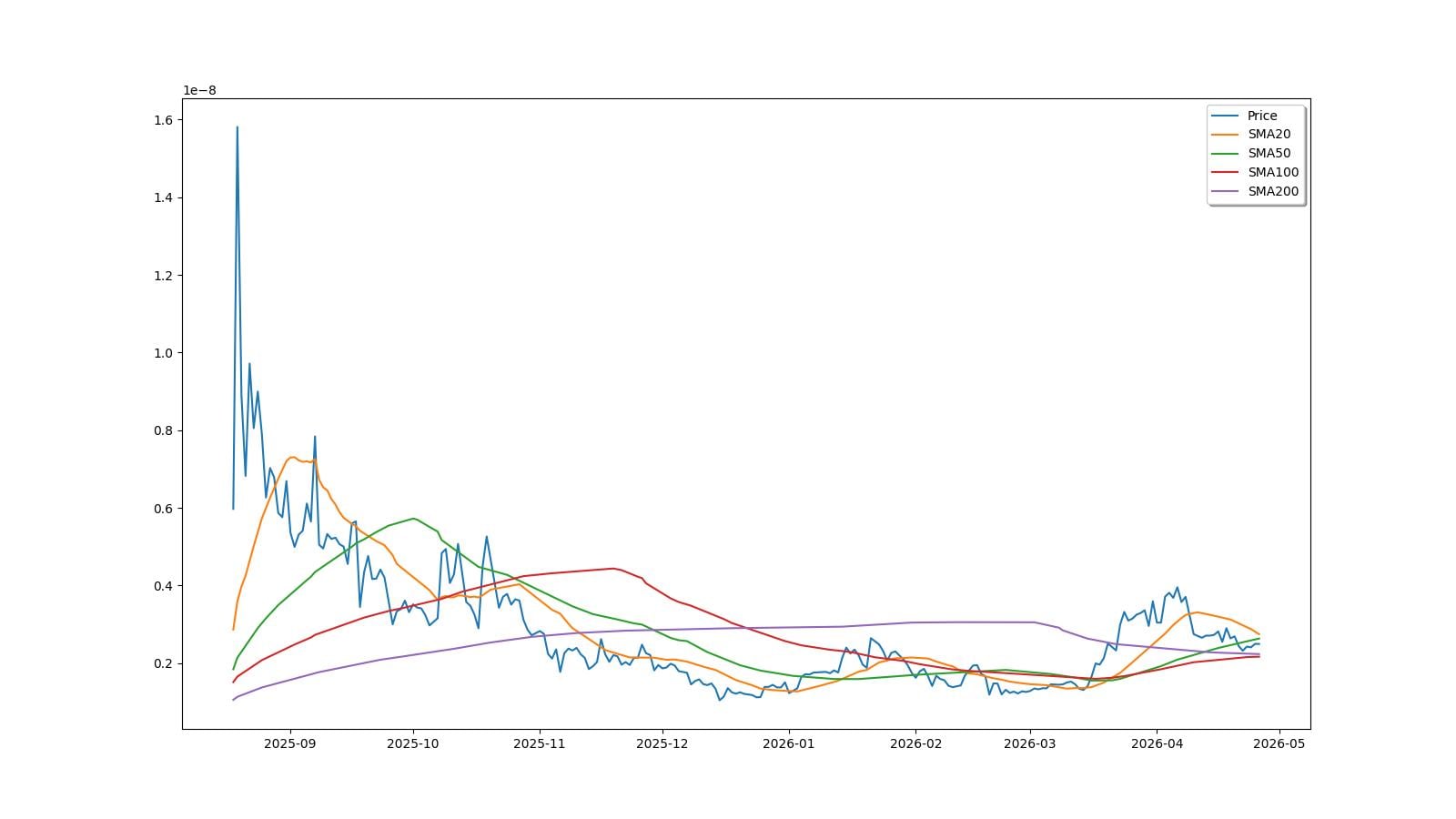 Defi Tiger Simple Moving Averages