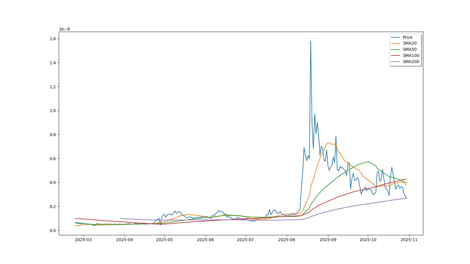 Defi Tiger Simple Moving Averages