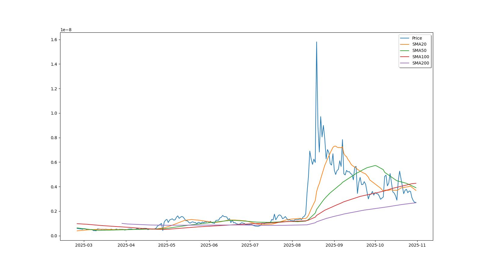 Defi Tiger Simple Moving Averages