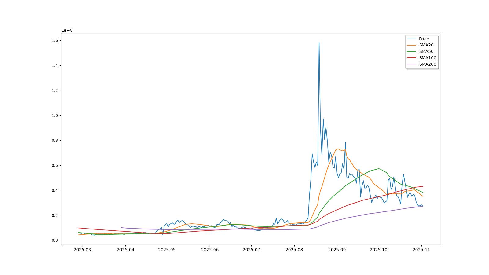 Defi Tiger Simple Moving Averages