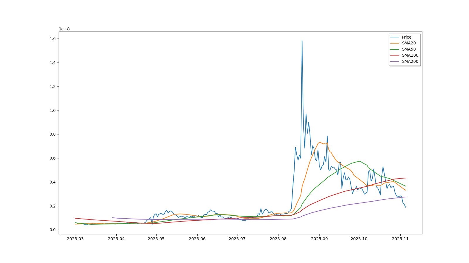 Defi Tiger Simple Moving Averages