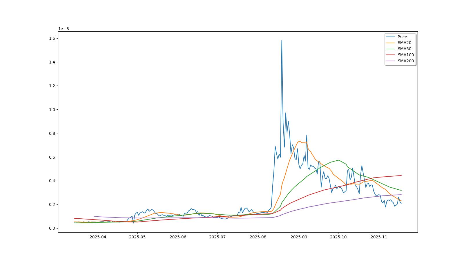 Defi Tiger Simple Moving Averages
