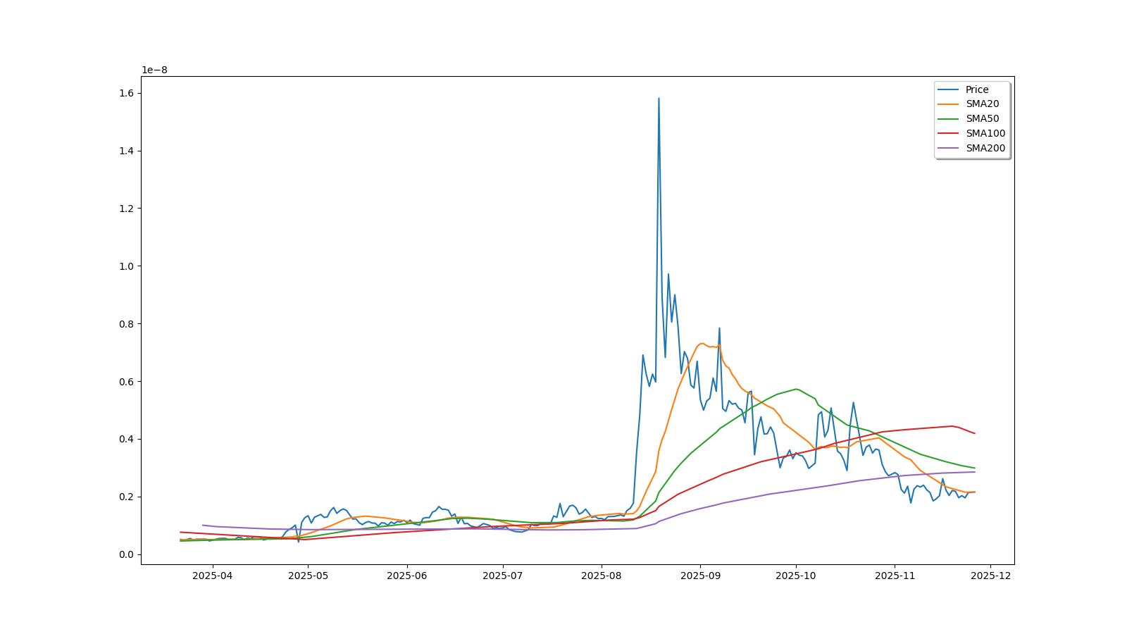 Defi Tiger Simple Moving Averages
