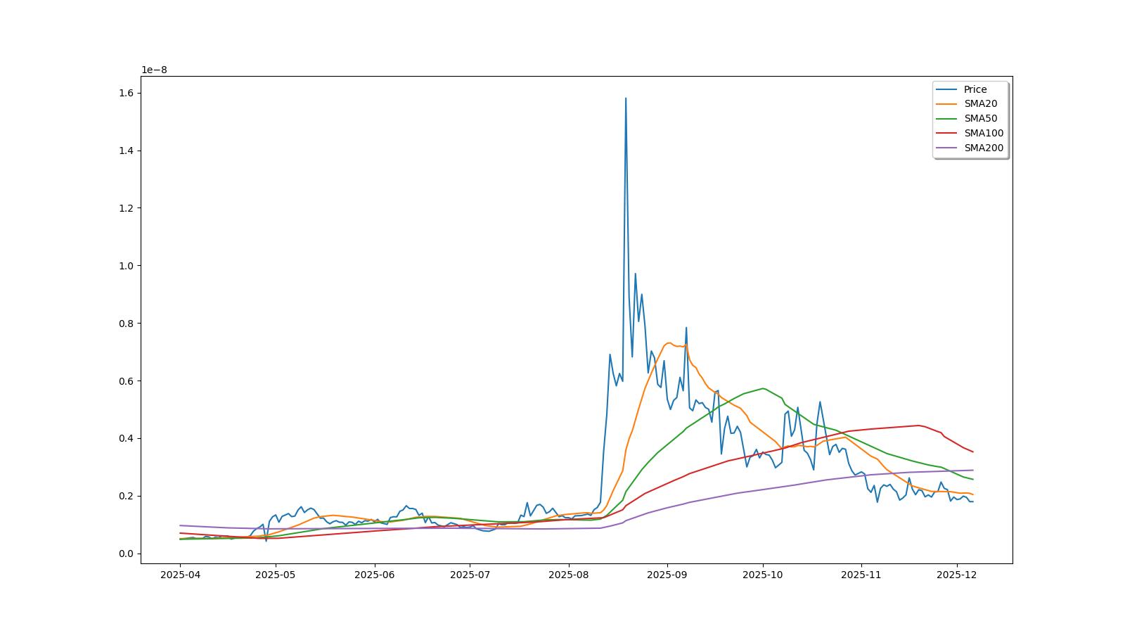 Defi Tiger Simple Moving Averages