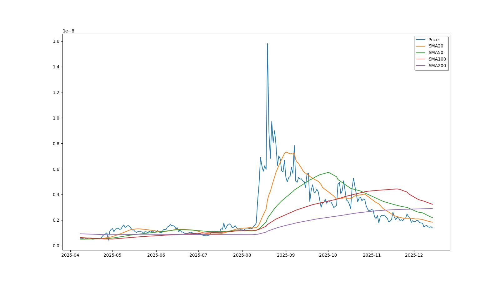 Defi Tiger Simple Moving Averages