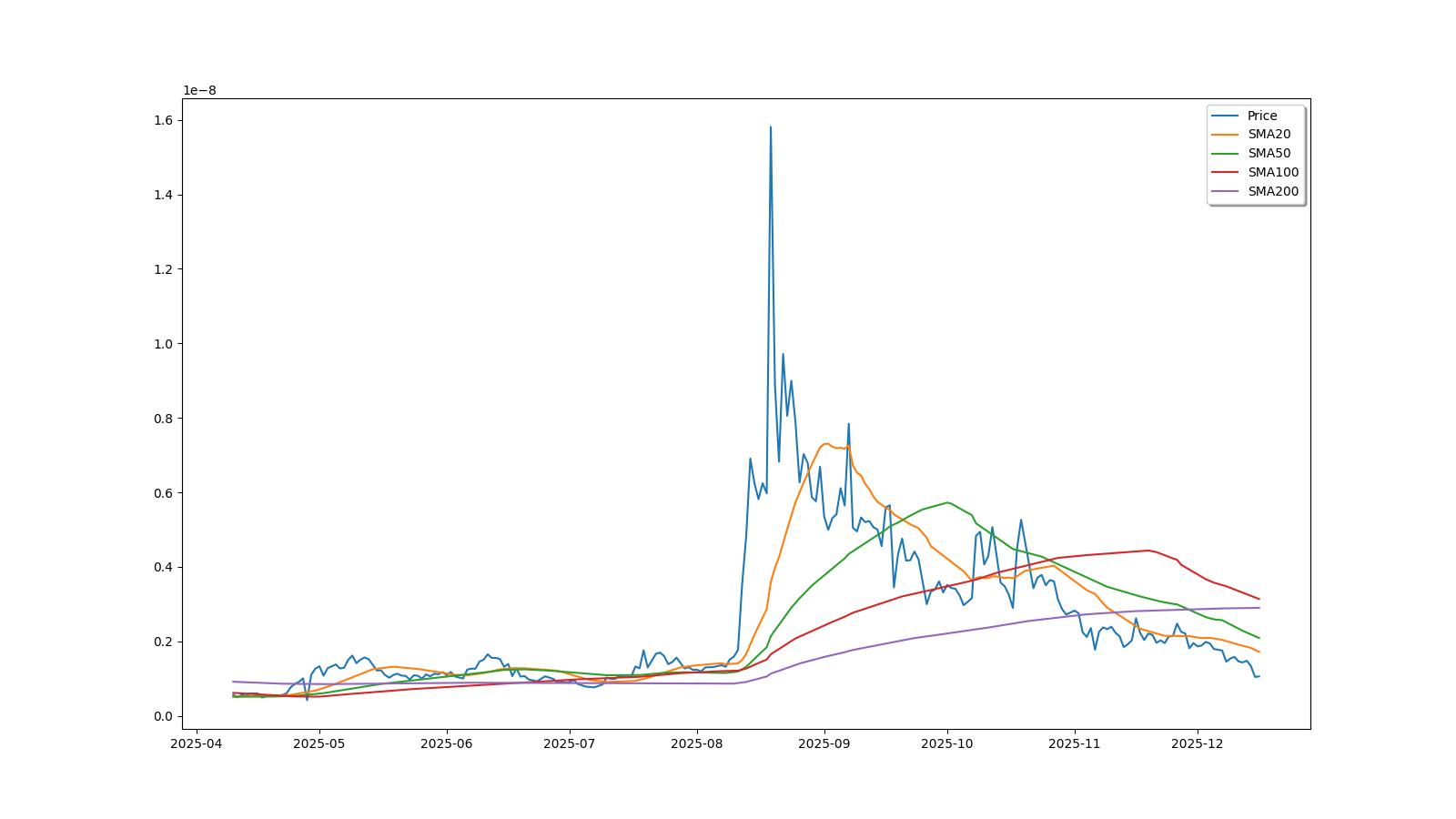Defi Tiger Simple Moving Averages