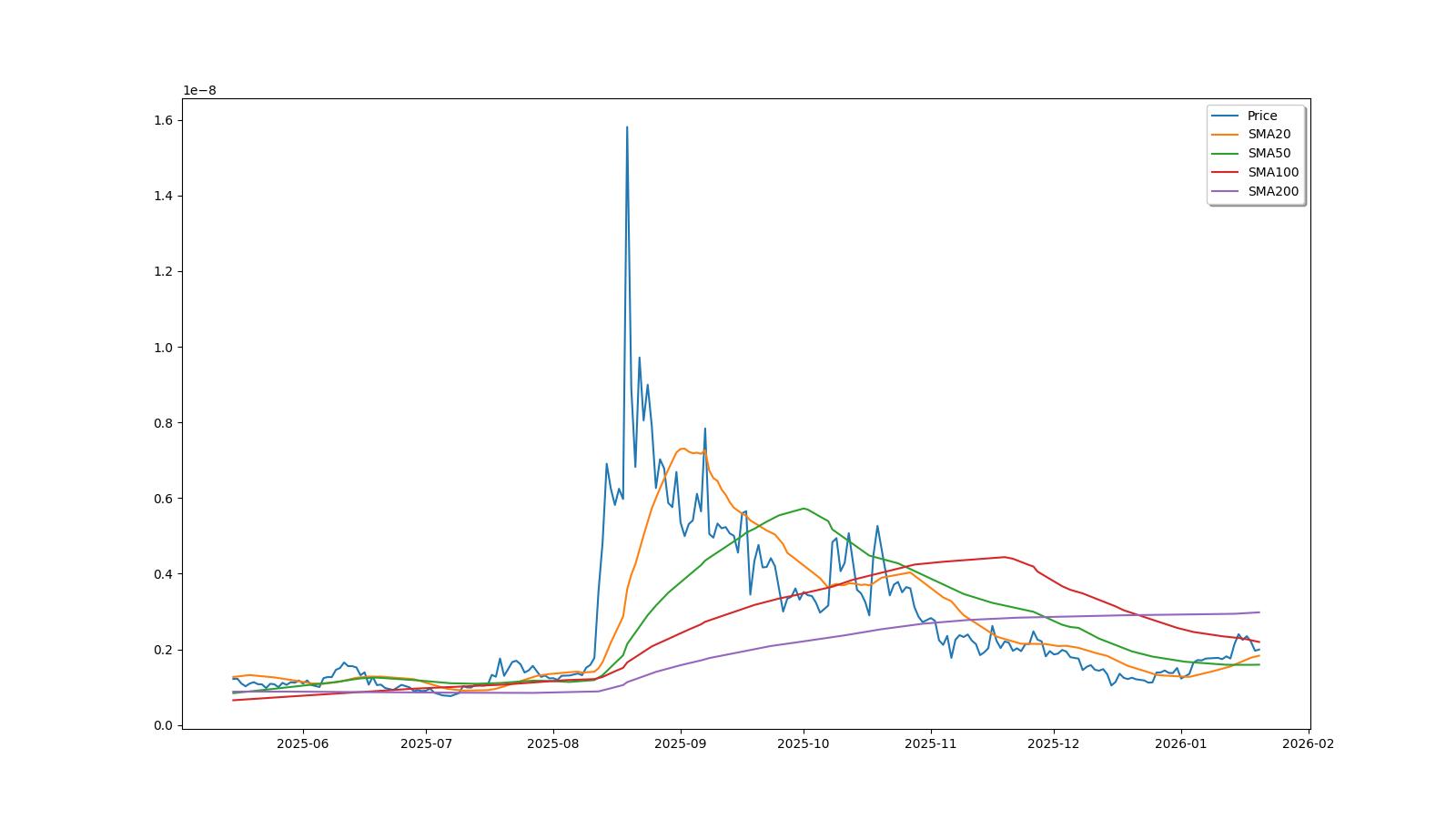 Defi Tiger Simple Moving Averages