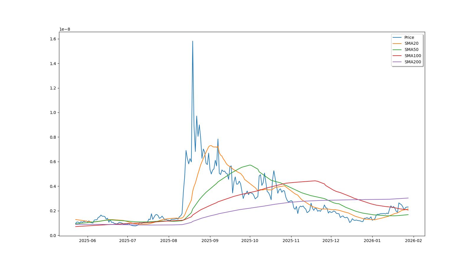 Defi Tiger Simple Moving Averages