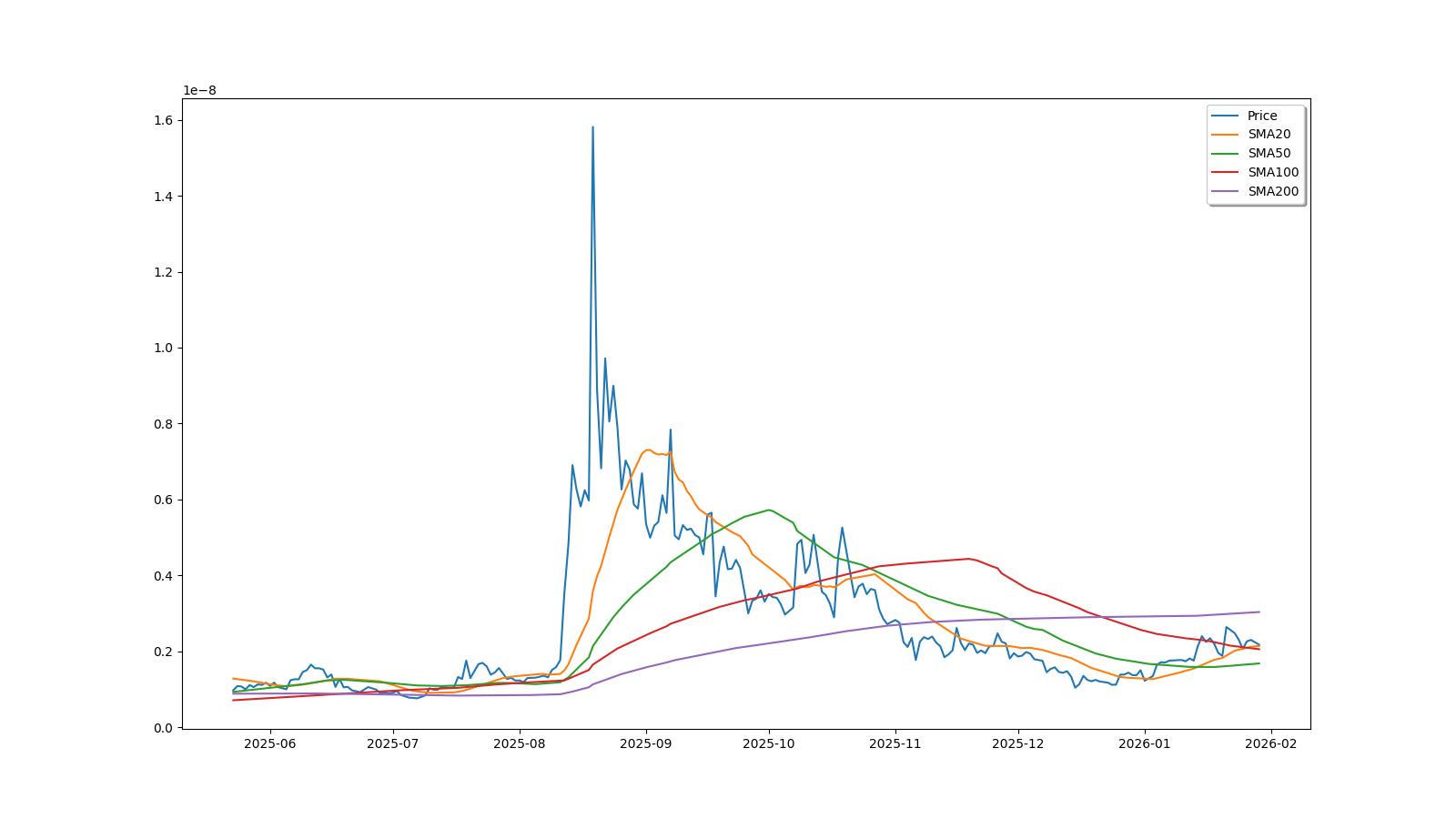Defi Tiger Simple Moving Averages