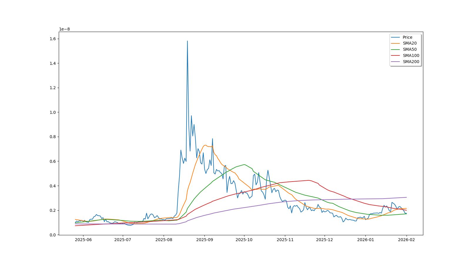 Defi Tiger Simple Moving Averages