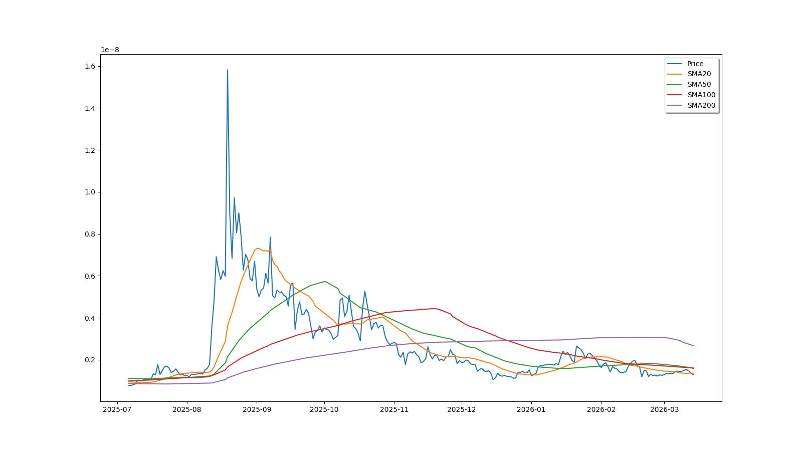 Defi Tiger Simple Moving Averages