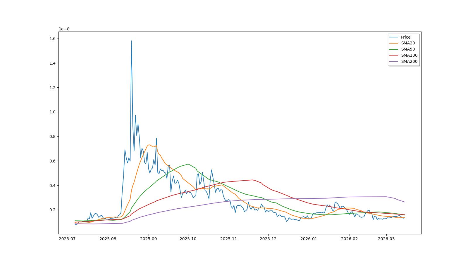Defi Tiger Simple Moving Averages