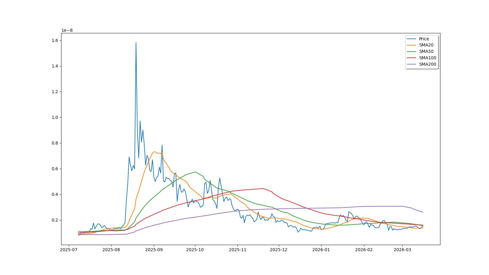 Defi Tiger Simple Moving Averages