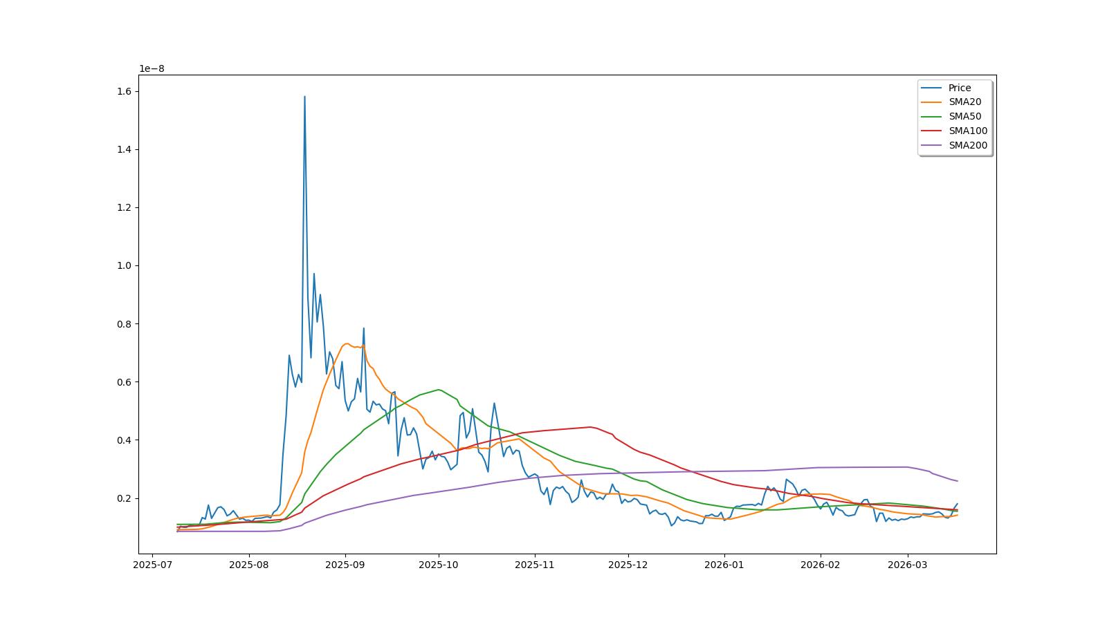 Defi Tiger Simple Moving Averages