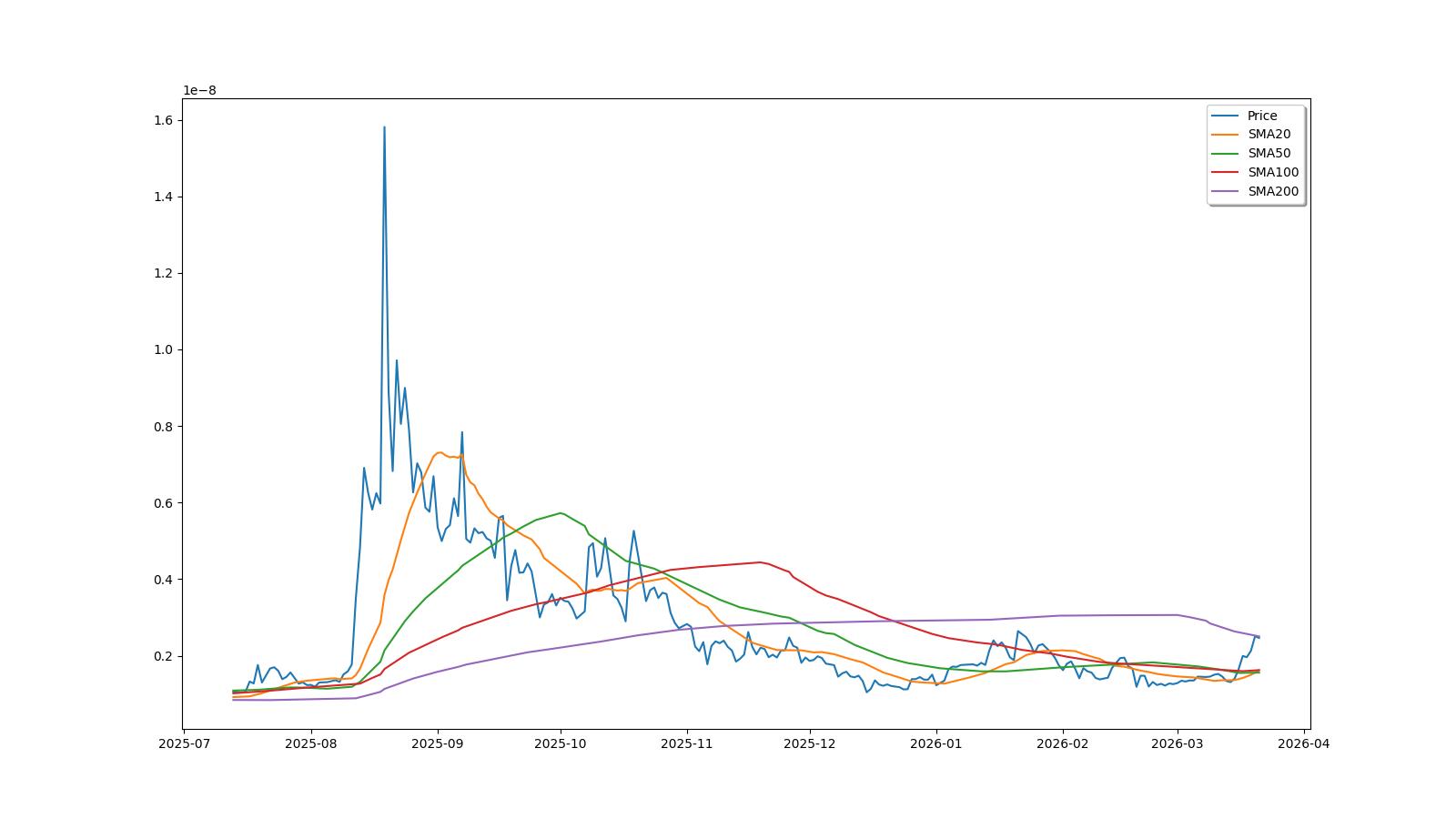 Defi Tiger Simple Moving Averages