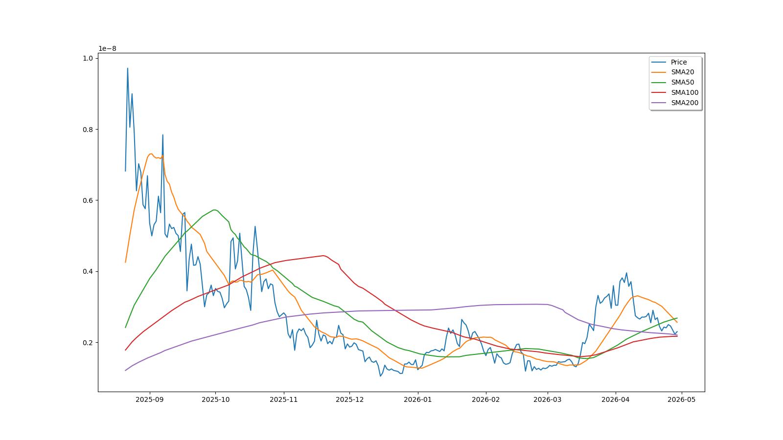 Defi Tiger Simple Moving Averages