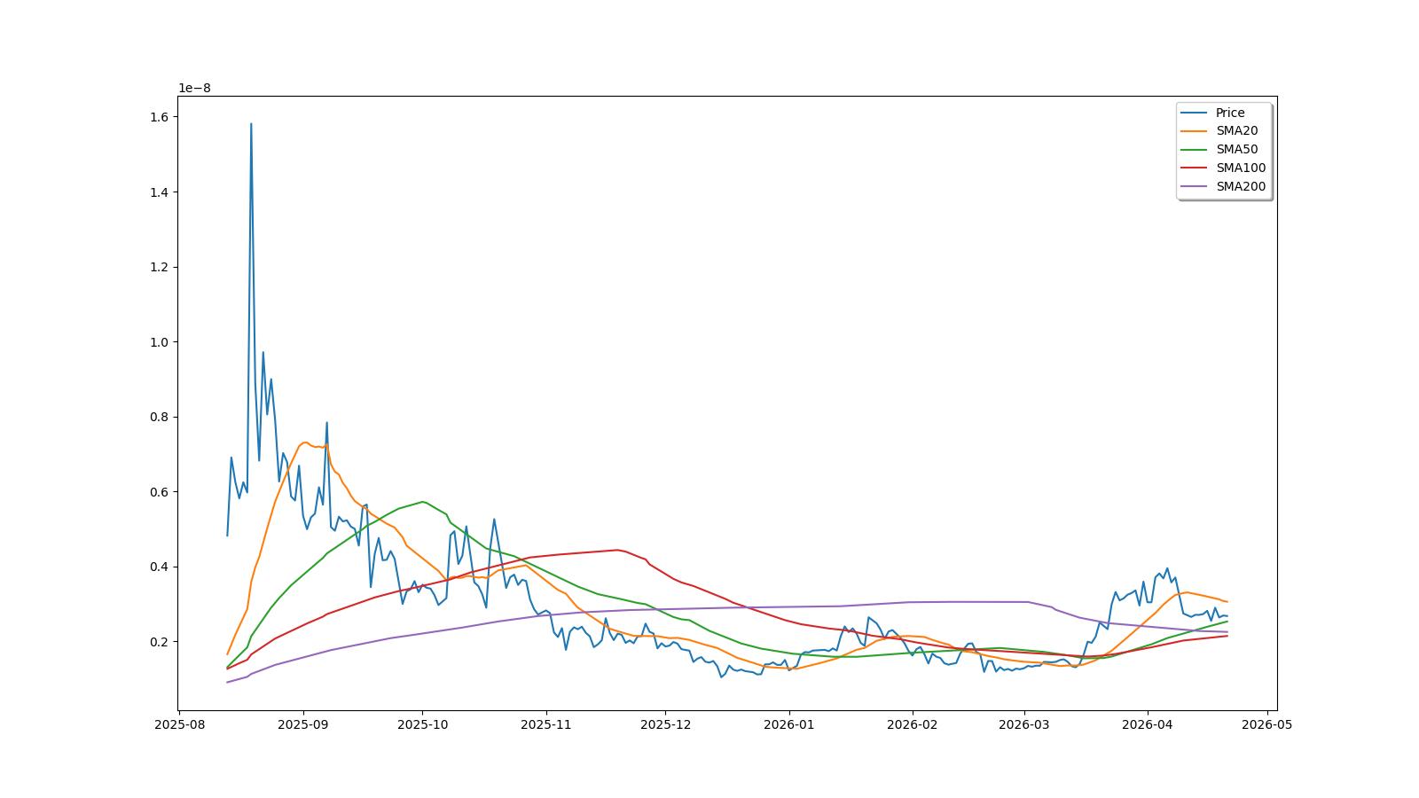 Defi Tiger Simple Moving Averages