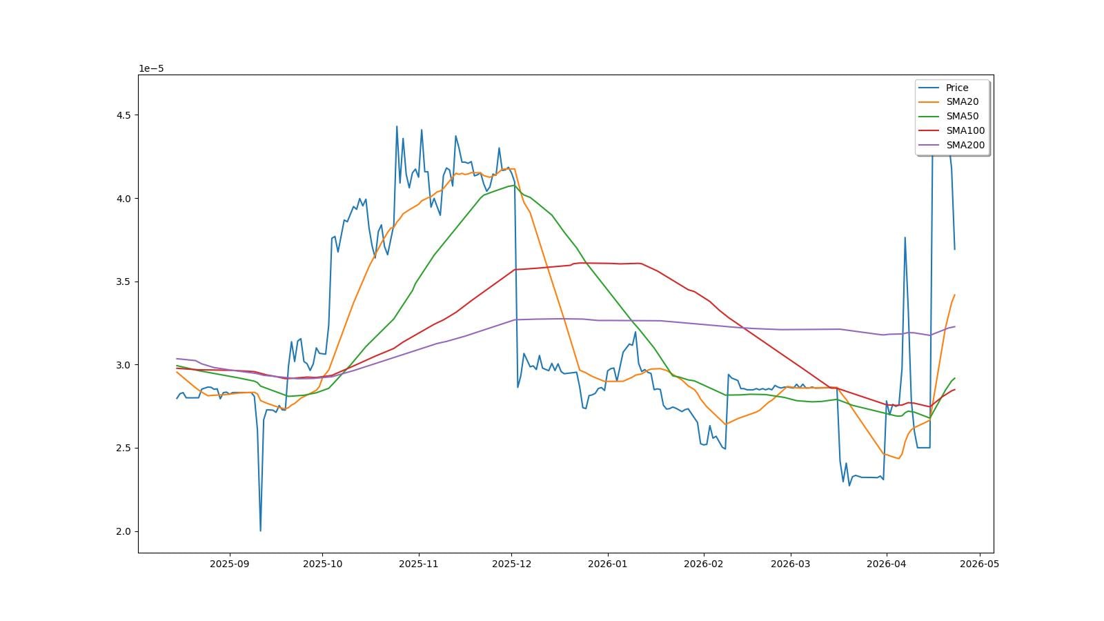 Defi Warrior Simple Moving Averages