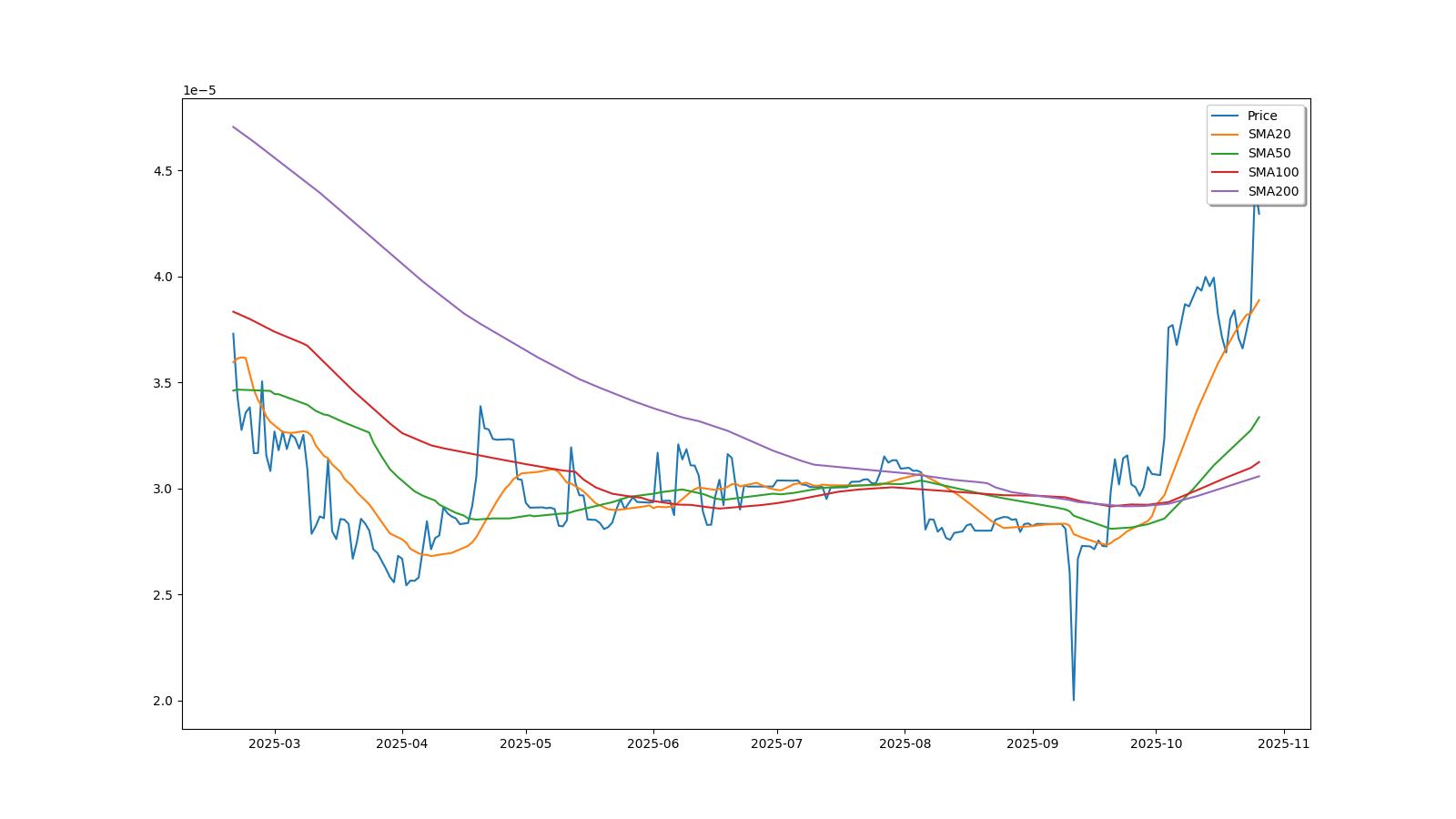 Defi Warrior Simple Moving Averages
