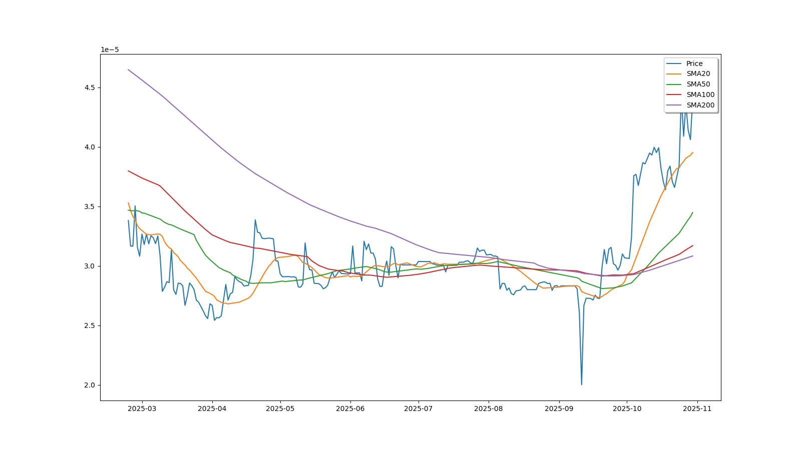 Defi Warrior Simple Moving Averages