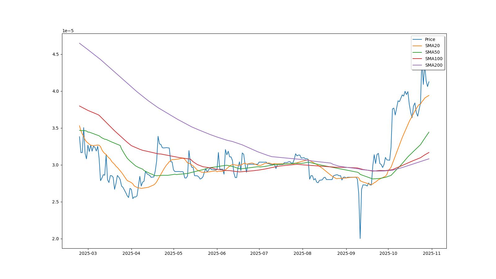 Defi Warrior Simple Moving Averages