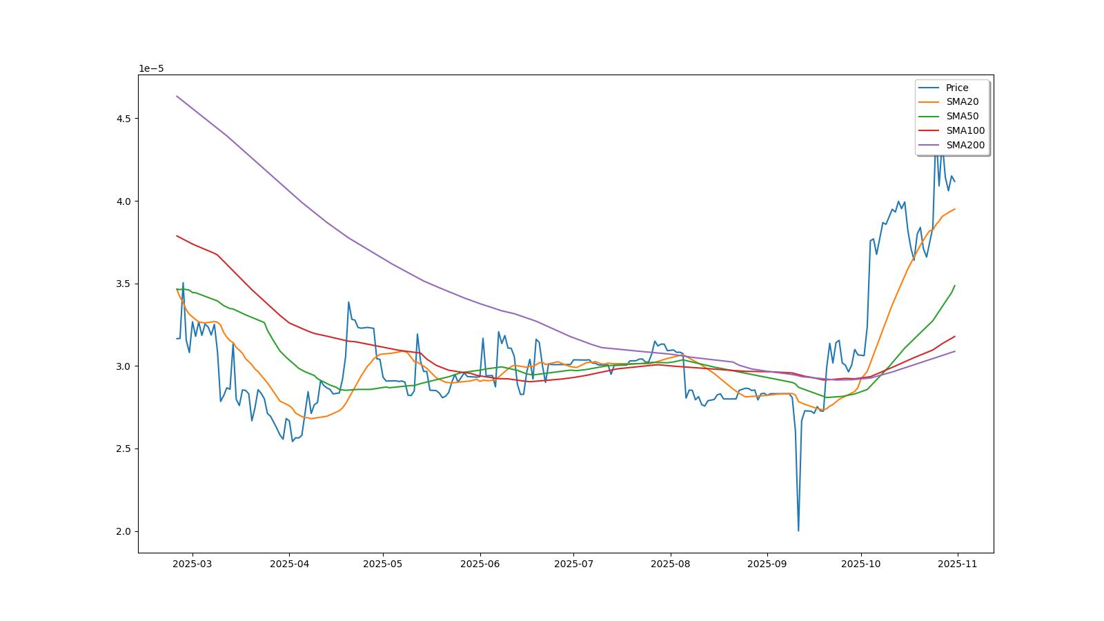 Defi Warrior Simple Moving Averages
