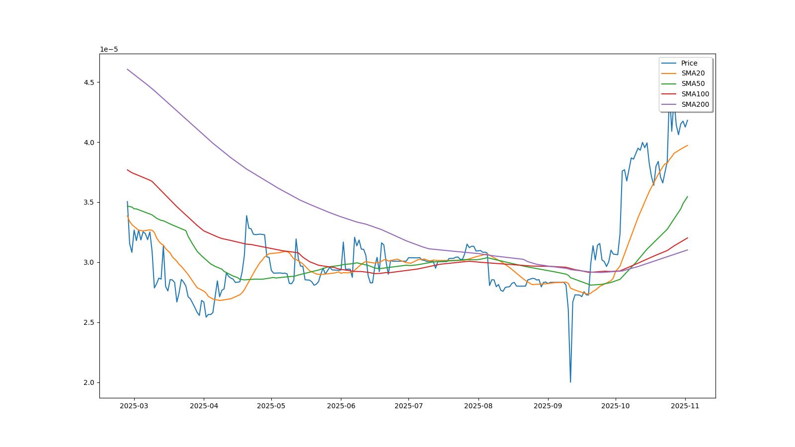 Defi Warrior Simple Moving Averages