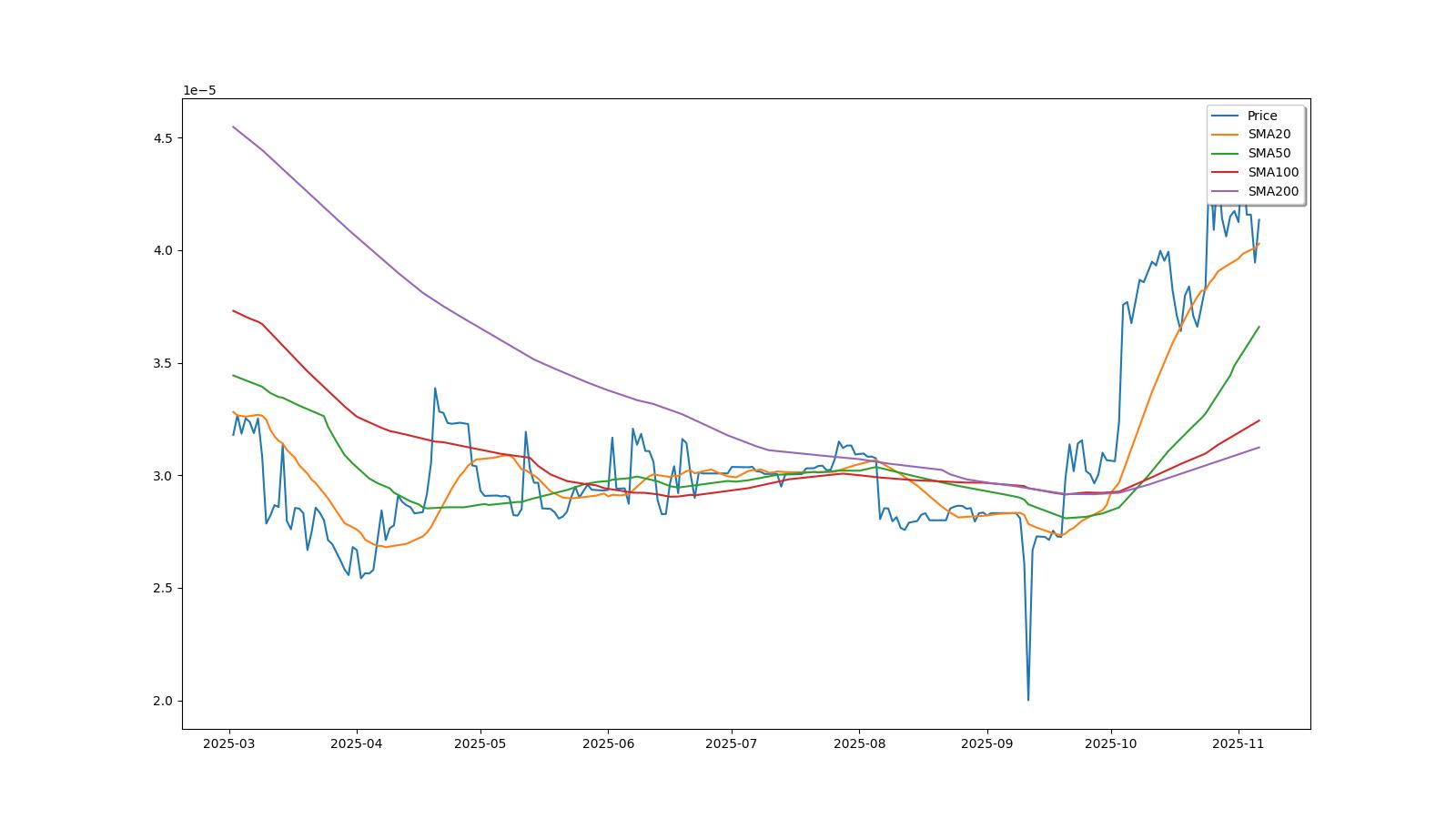 Defi Warrior Simple Moving Averages