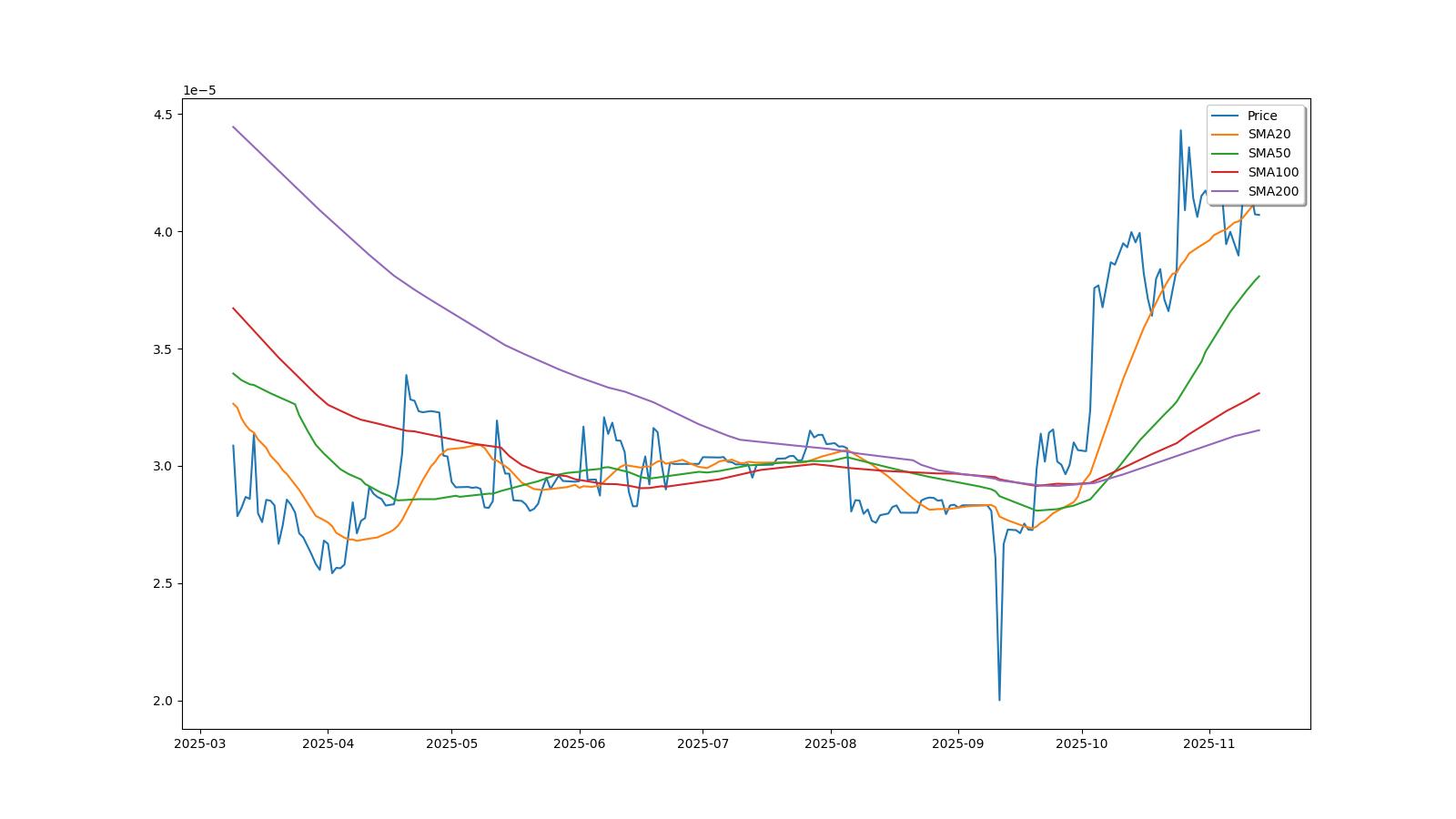 Defi Warrior Simple Moving Averages