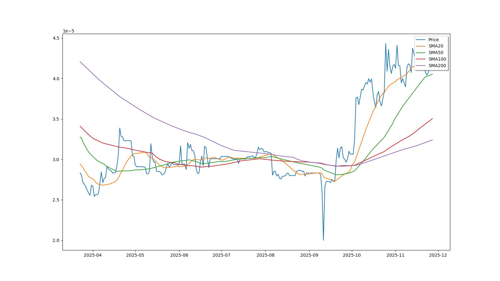 Defi Warrior Simple Moving Averages