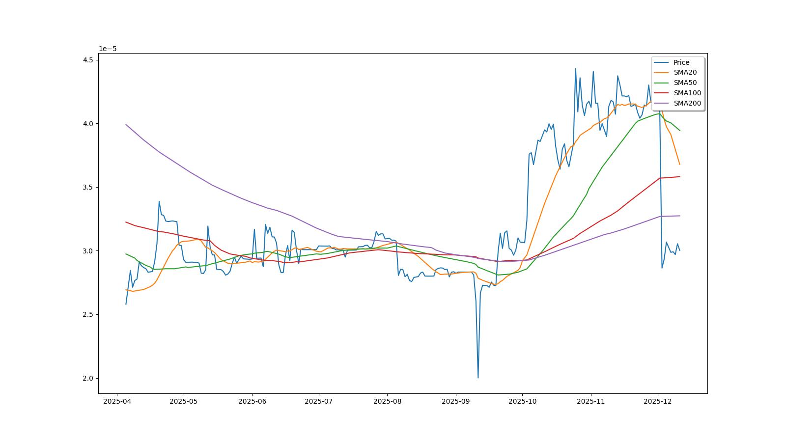 Defi Warrior Simple Moving Averages