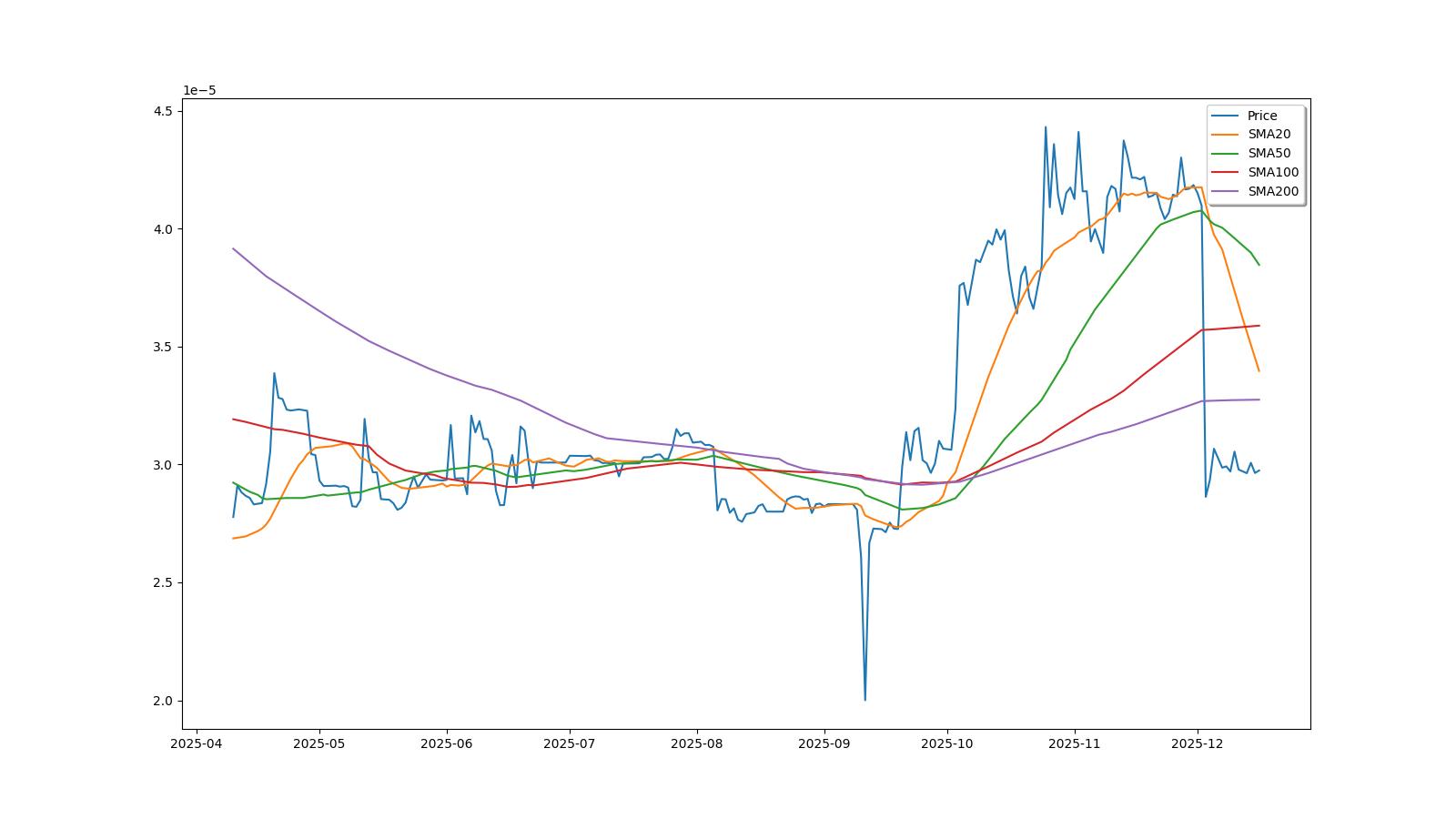 Defi Warrior Simple Moving Averages