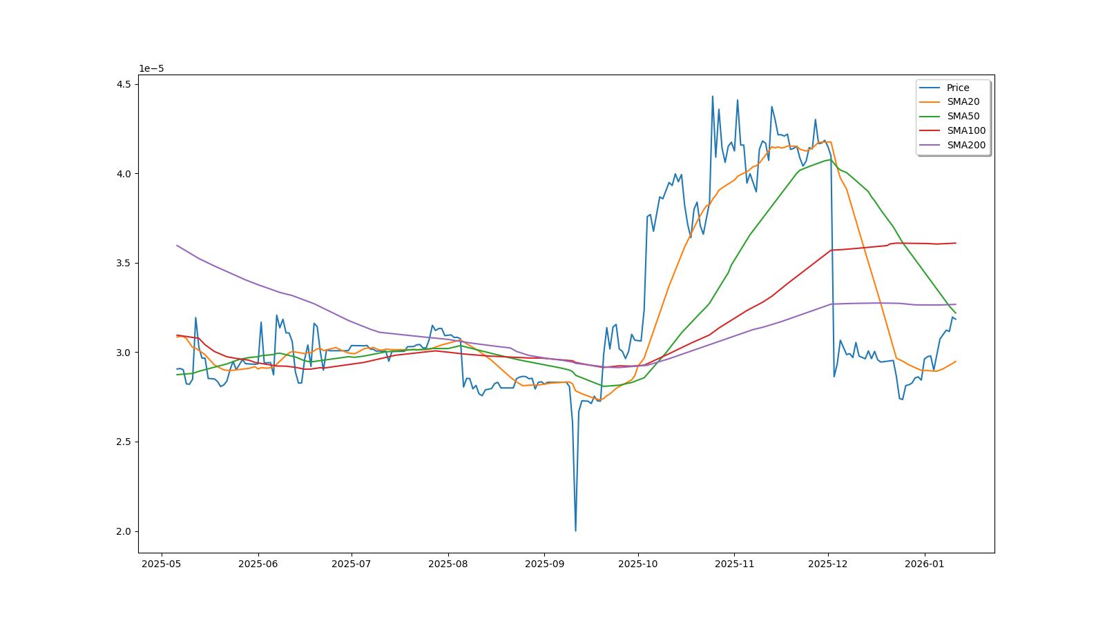 Defi Warrior Simple Moving Averages