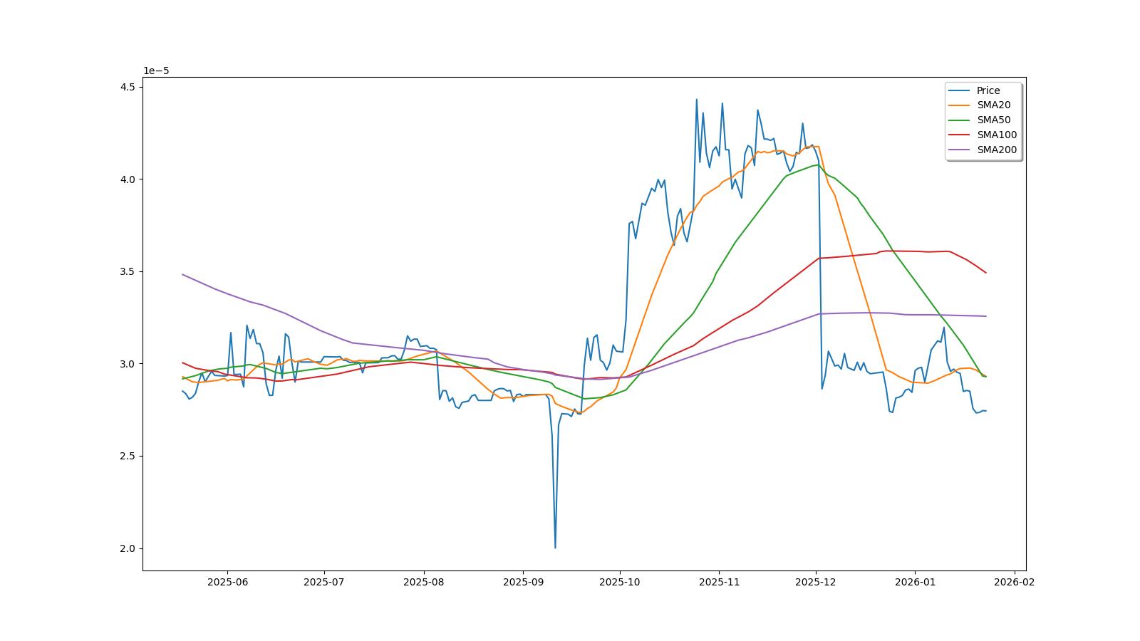 Defi Warrior Simple Moving Averages