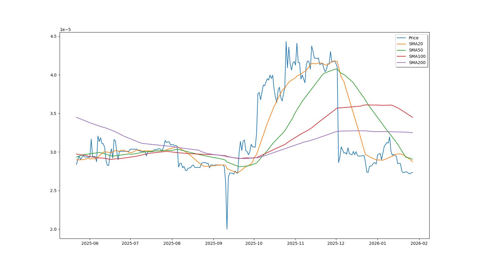Defi Warrior Simple Moving Averages