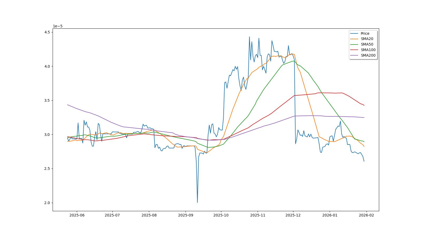 Defi Warrior Simple Moving Averages