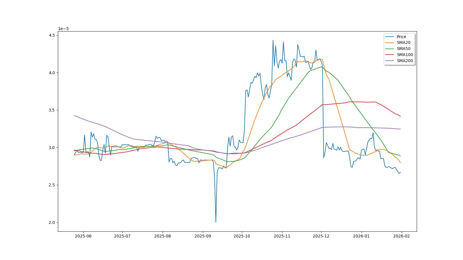 Defi Warrior Simple Moving Averages
