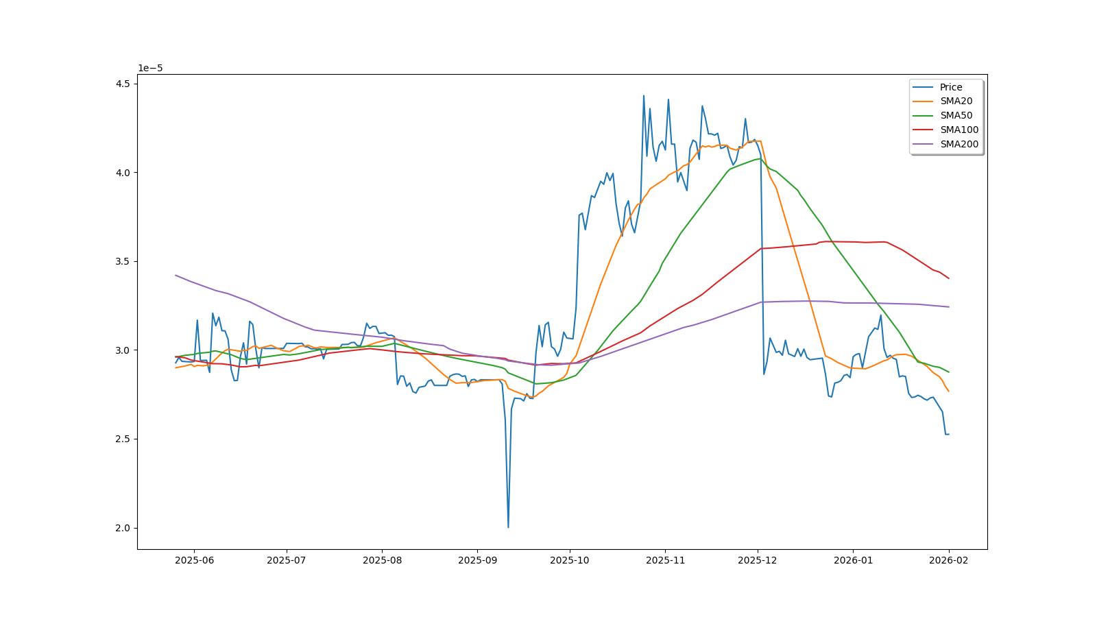 Defi Warrior Simple Moving Averages