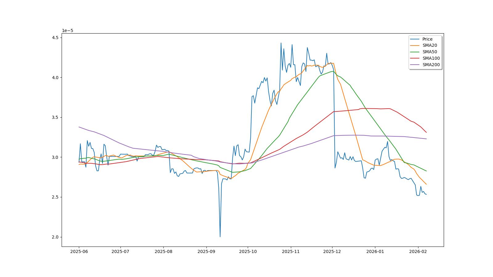 Defi Warrior Simple Moving Averages