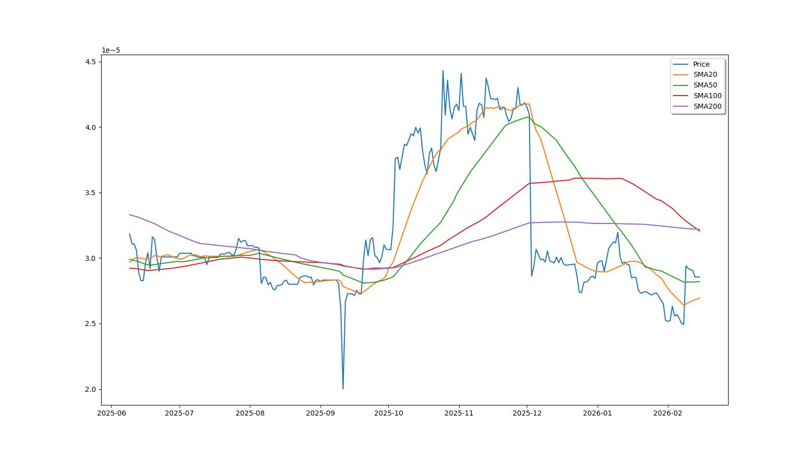 Defi Warrior Simple Moving Averages