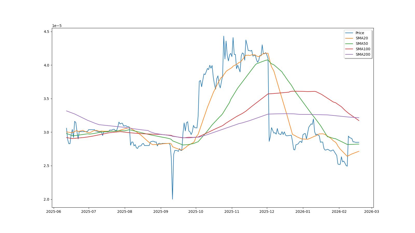 Defi Warrior Simple Moving Averages