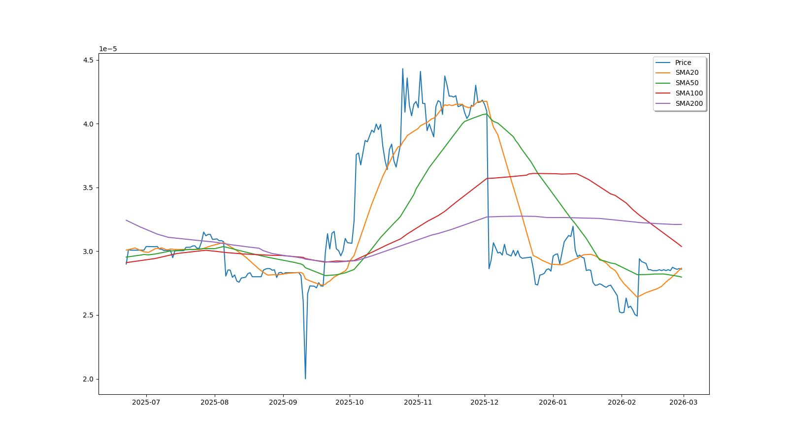 Defi Warrior Simple Moving Averages