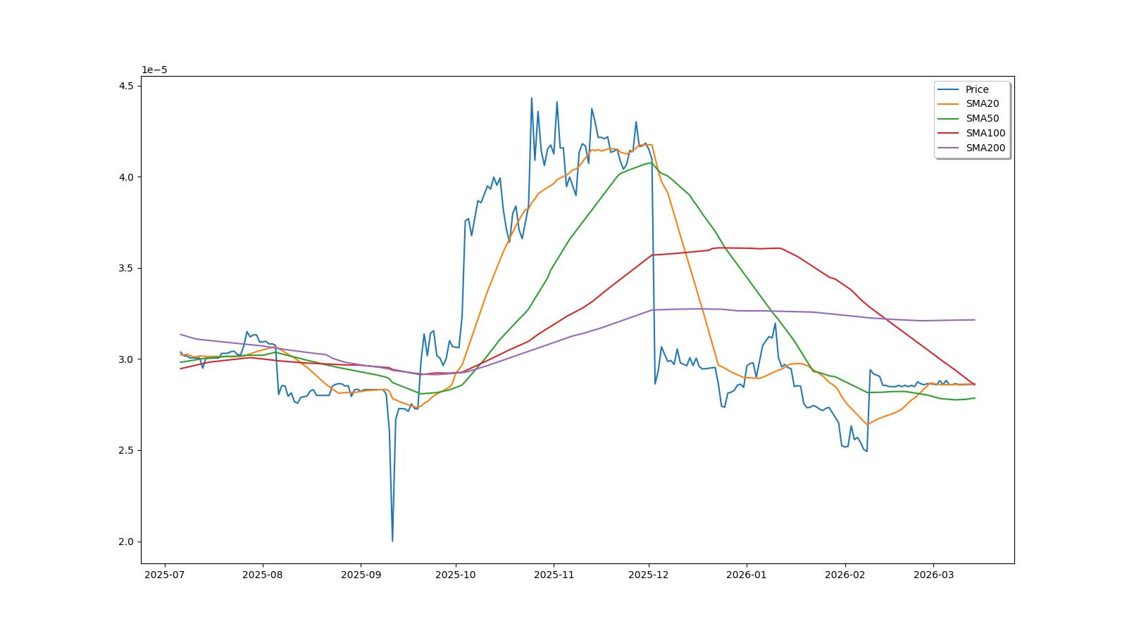 Defi Warrior Simple Moving Averages