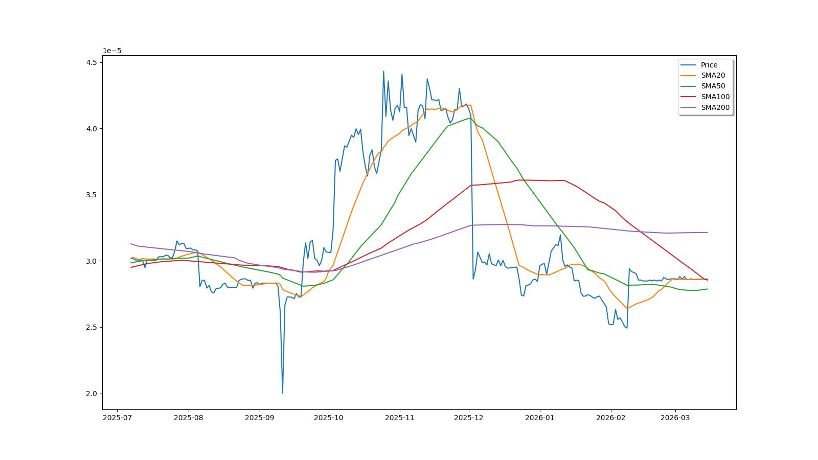 Defi Warrior Simple Moving Averages